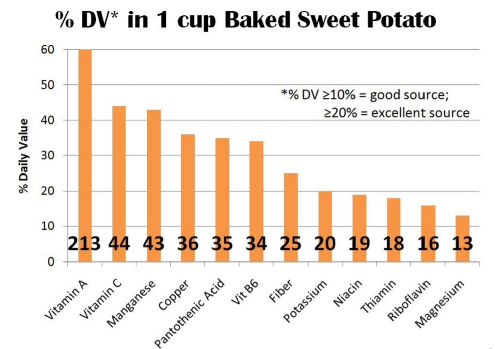 LivRite Produce of the Month: The Sweet Potato